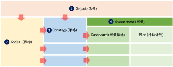 OGSM 规划工具